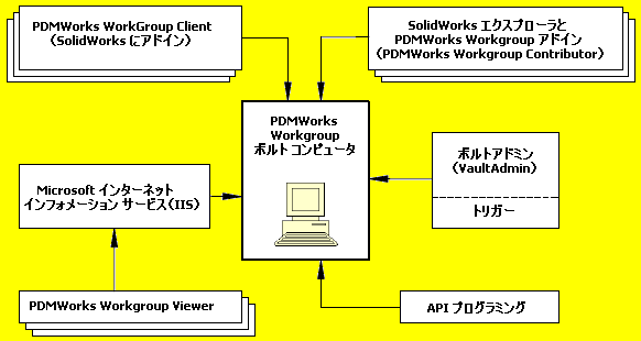 PDMWorks Workgroup の概要(PDMWorks Workgroup Overview)