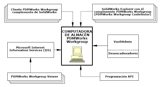 Perspectiva general de PDMWorks Workgroup