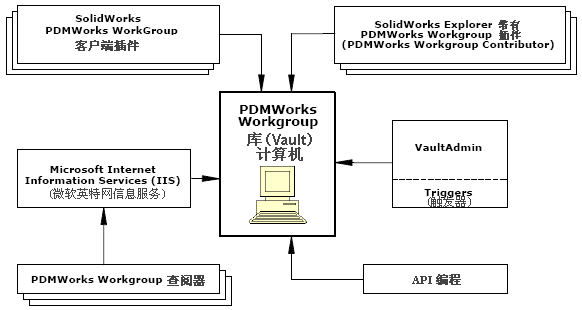 PDMWorks Workgroup 概述（PDMWorks Workgroup Overview）