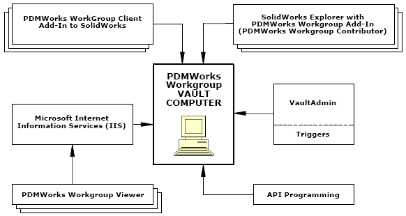 PDMWorks Workgroup Overview