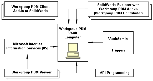 Workgroup PDM Overview