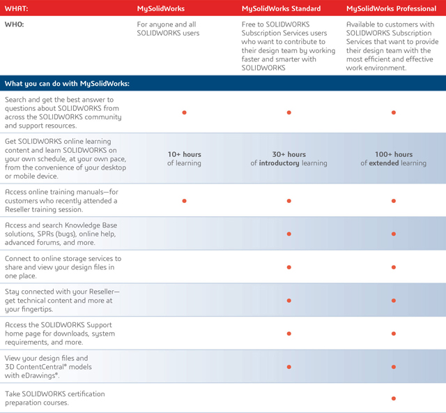 MySolidWorks provides SOLIDWORKS Subscription Services customers with ...